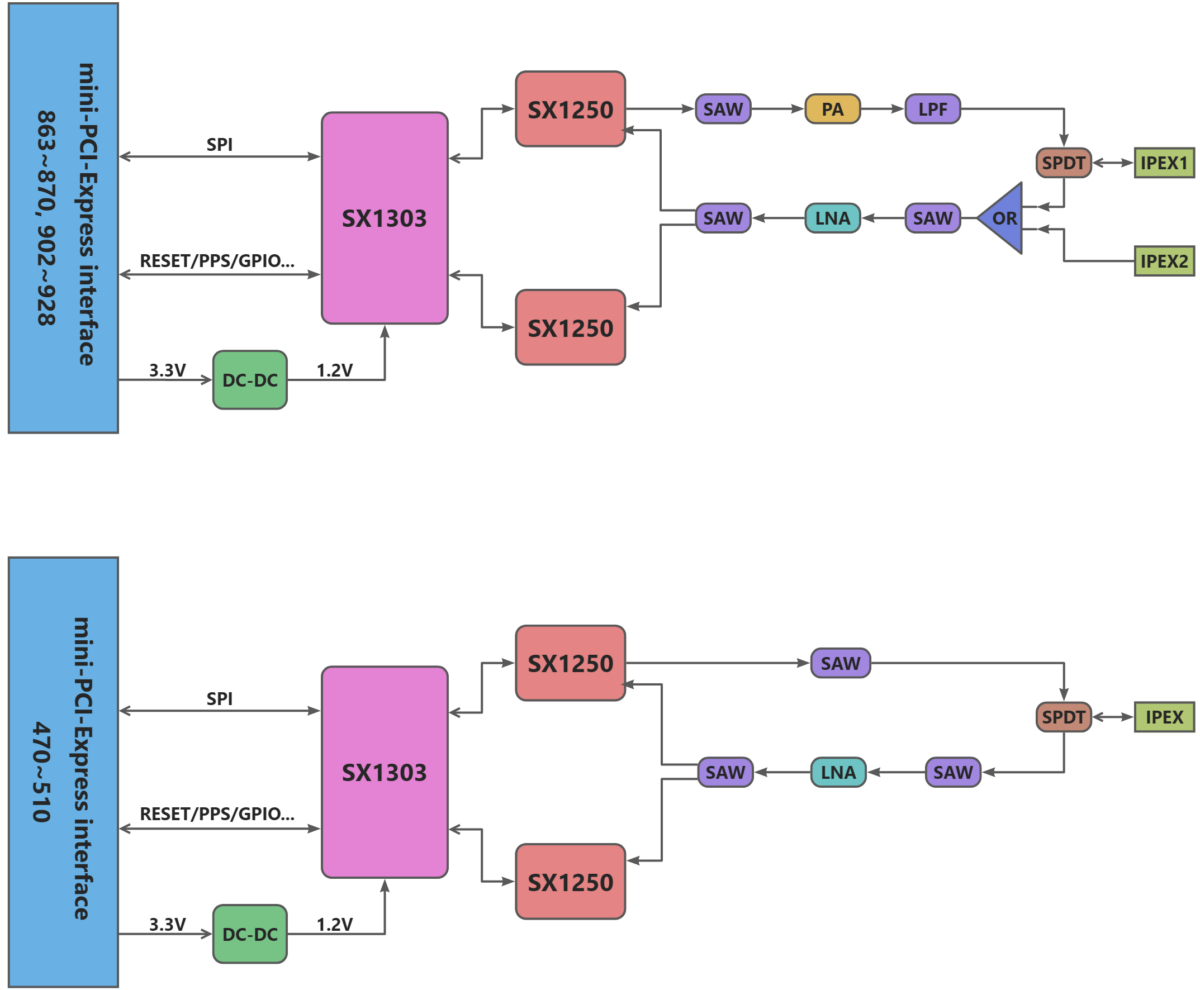 HT1303 LoRaWAN Concentrator Module – Heltec Automation